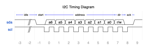 How I draw (simple) timing diagrams. – Glorified Plumbing